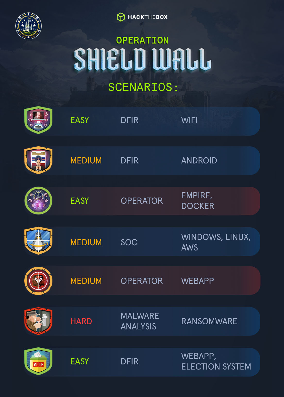 Operation Shield Wall: A simulated state-side cyber attack experience